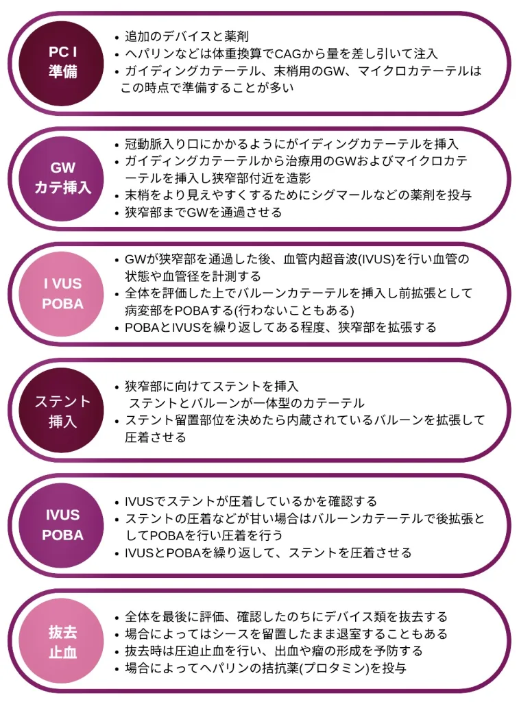 【循環器看護】心カテにおける治療の要PCIを徹底解説 -デバイスと看護− - ER-Nurse HOT LINE